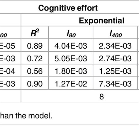 Median And Interquartile Range For R2 And L Parameters From Three