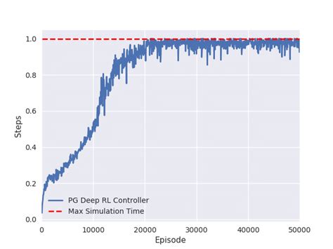 Consistent Tracking Performance Of Pg Deep Rl Agent On A Simulated