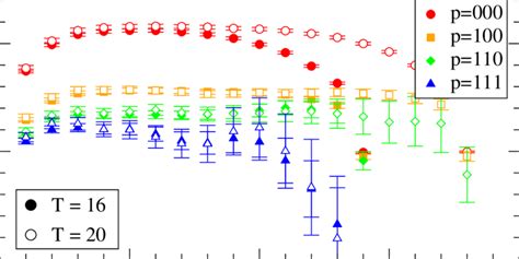 Ratios Of Correlators For Extracting The Form Factor F D→π Download Scientific Diagram