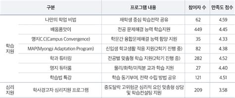 학생 수준 맞춤형 학습·심리 지원 프로그램 운영