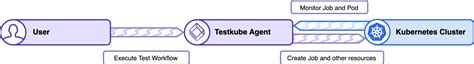 Test Workflows High Level Architecture Testkube Documentation