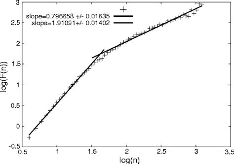 Plot Of Log Fn Vs Log N For The Time Series Of The X Component Of Download Scientific Diagram