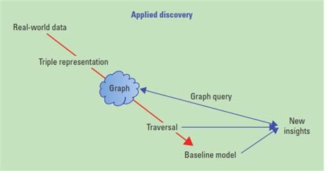 High Tech High Sec Security Concerns In Graph Databases Graph