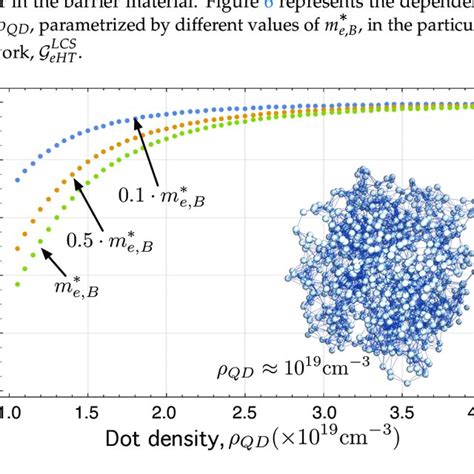Average Hopping Transport Efficiency Computed Over 50 Network