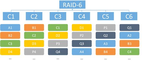 RAID Vs RAID Which One Is The Best For SSDs Virtualization Howto