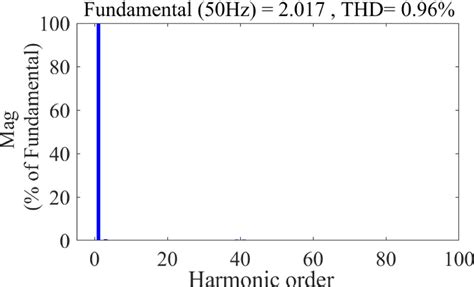 Harmonic Profile Of The Output Current Download Scientific Diagram