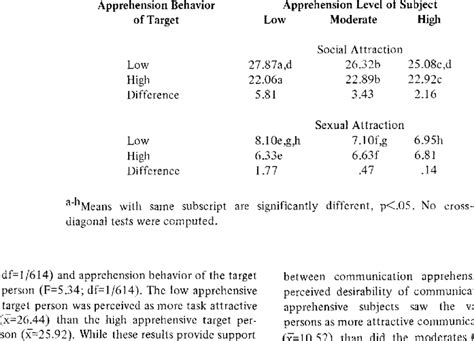 Mean Social And Sexual Attraction Scores Study Download Table