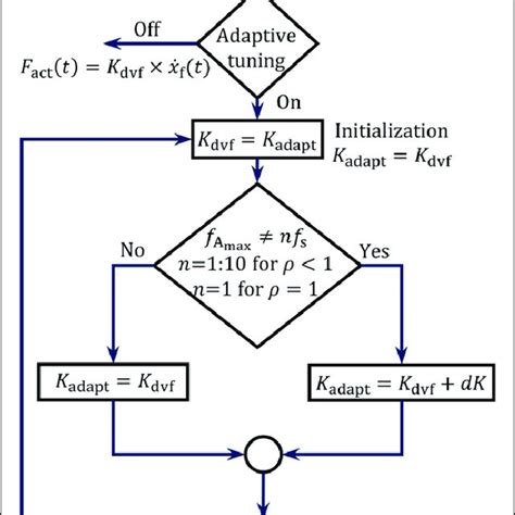 Flowchart Of The Adaptive Control Scheme Download Scientific Diagram