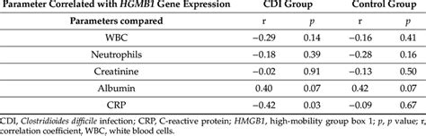 Correlations Between Hmgb1 Gene Expression And Assessed Blood
