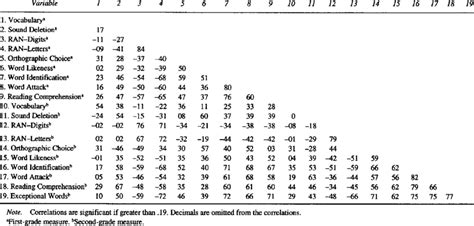 Correlations Among The Tasks Download Table