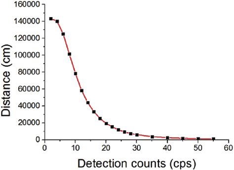 Relationship Between The Distance And Radiation Intensity Download