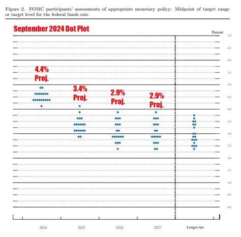 Fomc December 2024 Dot Plot And Central Tendencies Of Economic