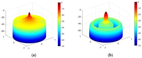Optimal Pattern Synthesis Of Linear Array Antennas Using The Nonlinear