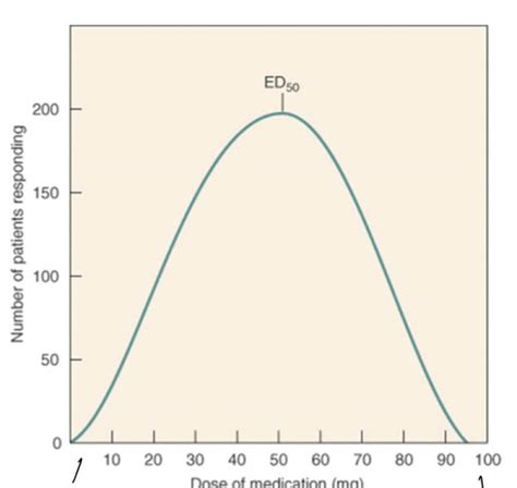 Frequency Distribution Curve Flashcards Quizlet