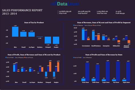 Build Automated And Insightful Excel And Power Bi Reports By Olufemioo