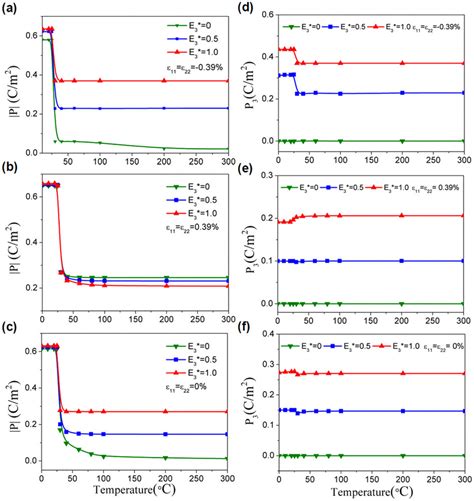 Temperature Dependence Of The Averaged Polarization Magnitude P And Download Scientific