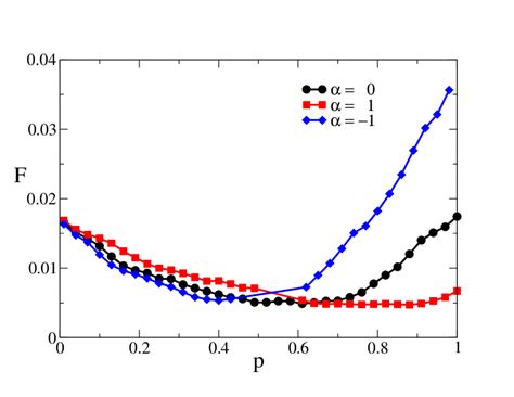 Effects Of The Penetration P Of Distributed Generation On The Download Scientific Diagram