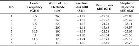 Table 2 From Design And Fabrication Of A Mems Bandpass Filter With