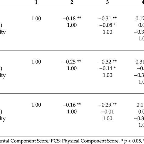 Bivariate Correlation Matrices In The Pooled Sample And By Gender