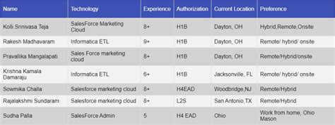 Ramya I On Linkedin Project Hotlist Activelylooking Uideveloper
