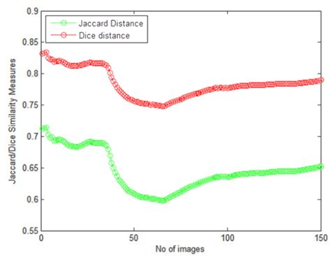 Jaccarddice Similarity Measures Download Scientific Diagram