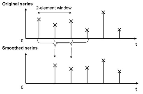 Figure A 1 2 Schematic Representation Of The Smoothing Process Getting Download Scientific