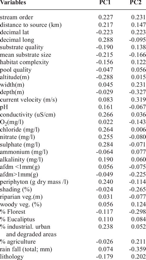 Coefficients In Linear Combinations Of Variables Constitu Ting Axes 1 Download Table