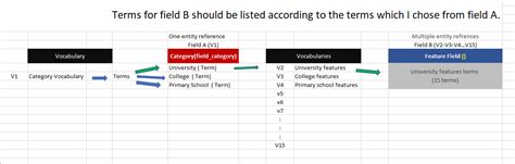 8 How To List Terms According To Another Field Drupal Answers