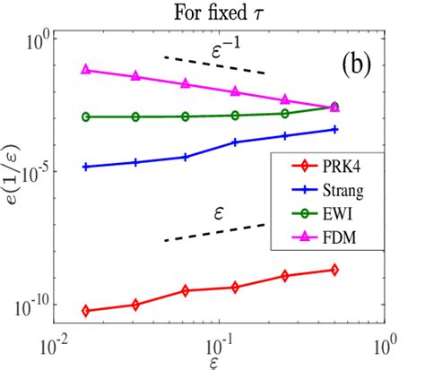 A Displays The Temporal Errors For The Fixed ε 1 With Different Time Download Scientific