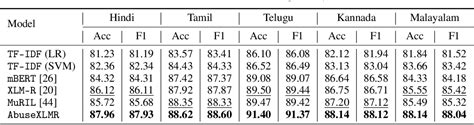 Table 3 From Multilingual Abusive Comment Detection At Scale For Indic Languages Semantic Scholar