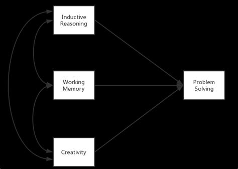 preliminary hypothesis for problem solving component skills download