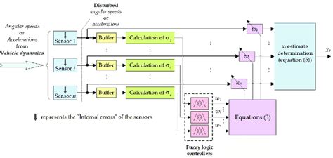data fusion algorithm download scientific diagram
