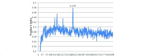 The Ifsincremental Feature Selection Curve The Values Of Youdens