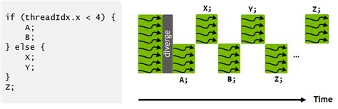 Using CUDA Warp Level Primitives NVIDIA Technical Blog