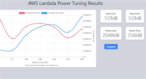 Lambda Power Tuning Case Study Ash Grennan