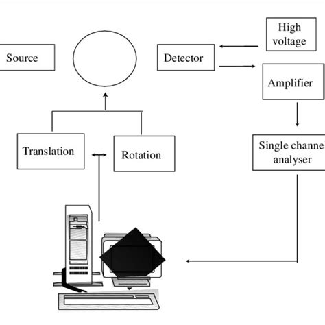 Diagram Of Tomography System STAC 1 Download Scientific Diagram