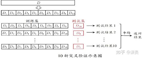 机器学习期末复习模型评估与选择 知乎
