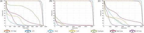 Dose‐volume Histograms Dvh Comparison Between Original M120 Plan