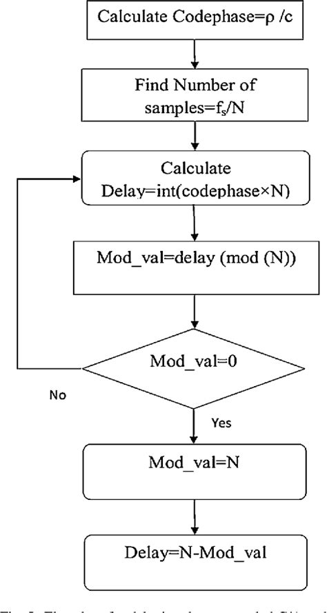 Figure 5 From Design Of Complete Software Gps Signal Simulator With Low Complexity And Precise