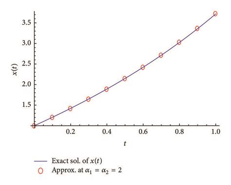 The Graphs Of The Exact Solutions And The Approximate Solutions At N3 Download Scientific
