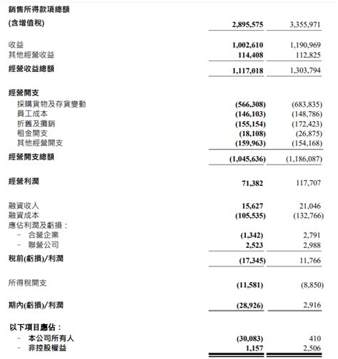 百盛集团一季度营收112亿元，同比降143人民币销售总额