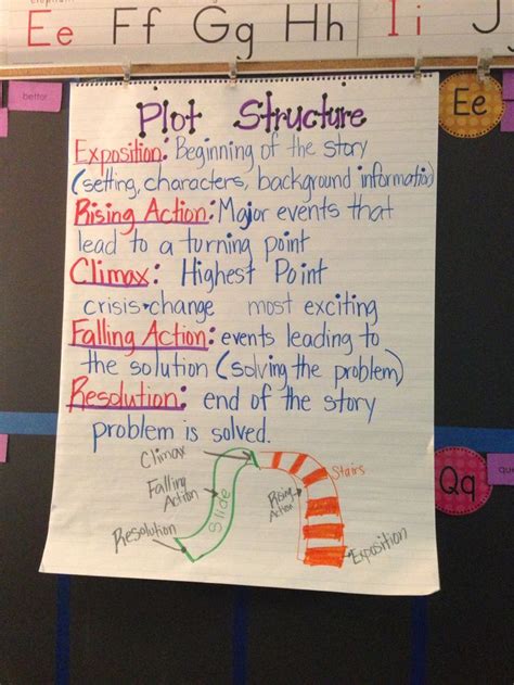 Plot Anchor Chart For Teaching Reading And Writing