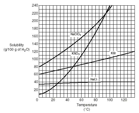 Solubility Graphs 1
