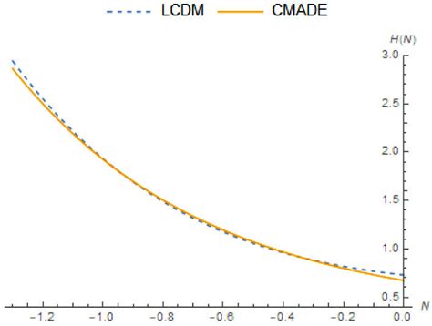 The Evolution Of The Hubble Parameter Using H Lcdm Dashed Line And A Download Scientific