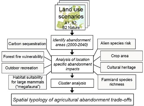 Outline Of The Methodology Download Scientific Diagram