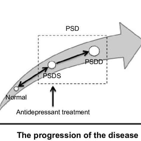 Schematic Diagram For The Progression Of PsD Notes The Generalized Download Scientific