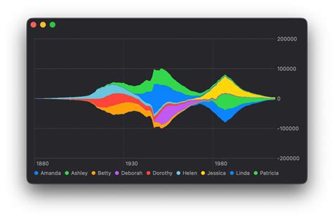 Build And Style A Chart With The New Swift Charts Framework