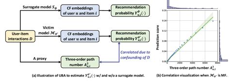 Figure 2 From Uplift Modeling For Target User Attacks On Recommender Systems Semantic Scholar