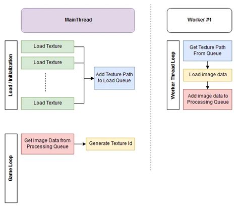 Exploring Multi Threading In C Loading Textures Codeproject