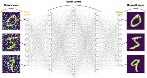 Denoising Autoencoders Dae How To Use Neural Networks To Clean Up